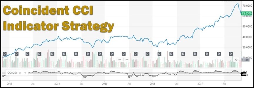Stocks CCI Strategy – 6 Simple Backtests & How NOT to Use It | Invest ...