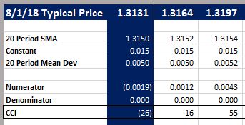 CCI Indicator Explained in Detail – So You Can Trade Smarter – Invest ...